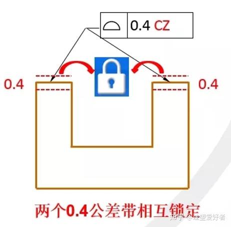 不对称轮廓度符号CZ-SZ-UZ-OZ-UF-CF-CT-详解 - 知乎
