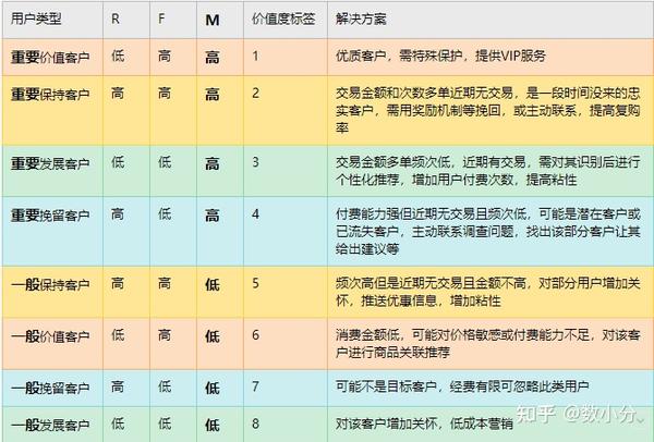 LRFMC分层模型，RFM的延伸 - 知乎