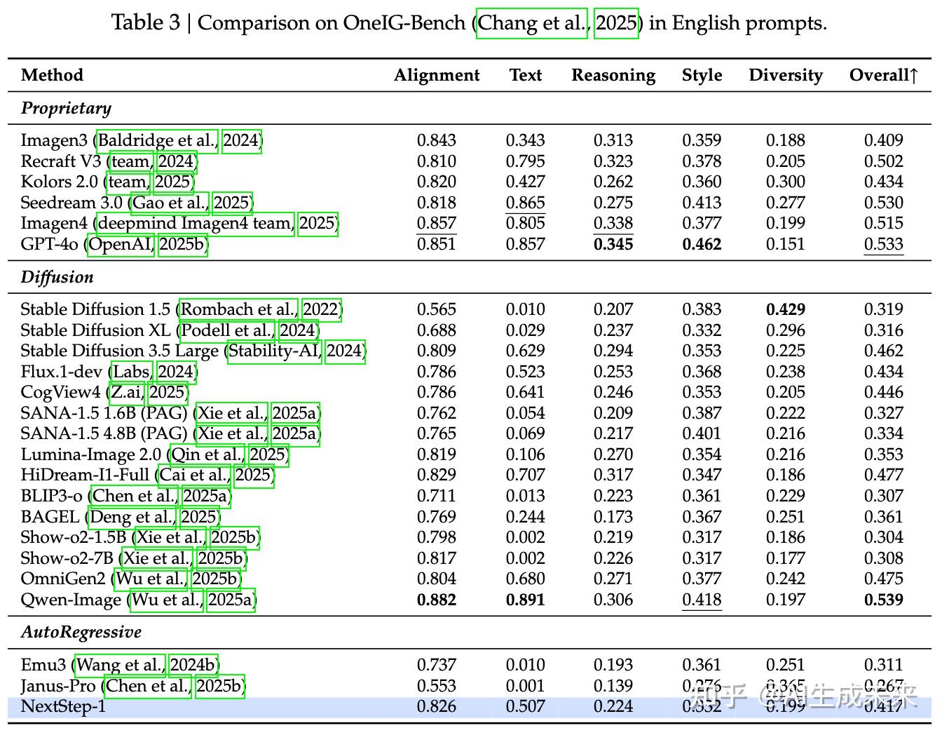自回归新王登基！NextStep-1强势登场，图像生成SOTA达成！高保真+强编辑，太能打了！ - 知乎