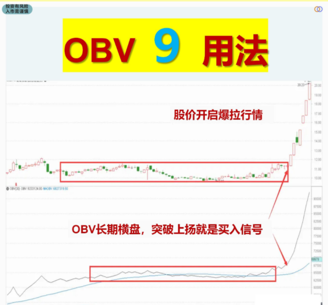 职业交易员干货：牢记这9种OBV指标经典形态，操作如鱼得水！ - 知乎