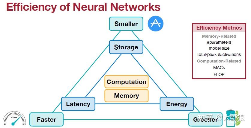 Mit Tinyml学习笔记【0】neural Network Efficiency Metrics 知乎 