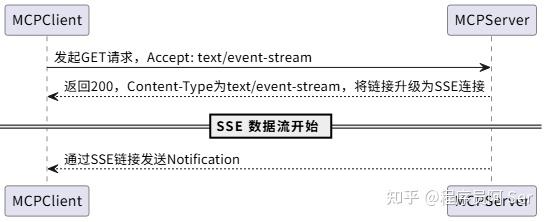 揭秘 MCP Streamable HTTP 协议亲和性的技术内幕 - 知乎