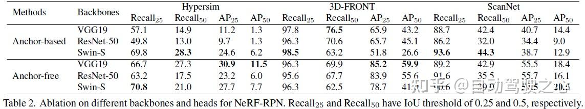 Nerf Rpn：nerfs中目标检测的通用框架 知乎 