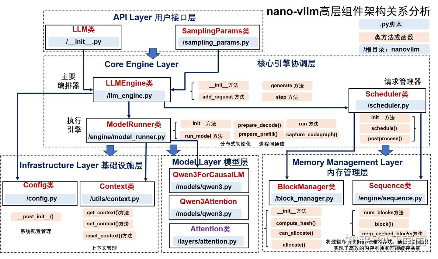 小白想学LLM：nano-vllm项目的高层架构关系梳理笔记 - 知乎