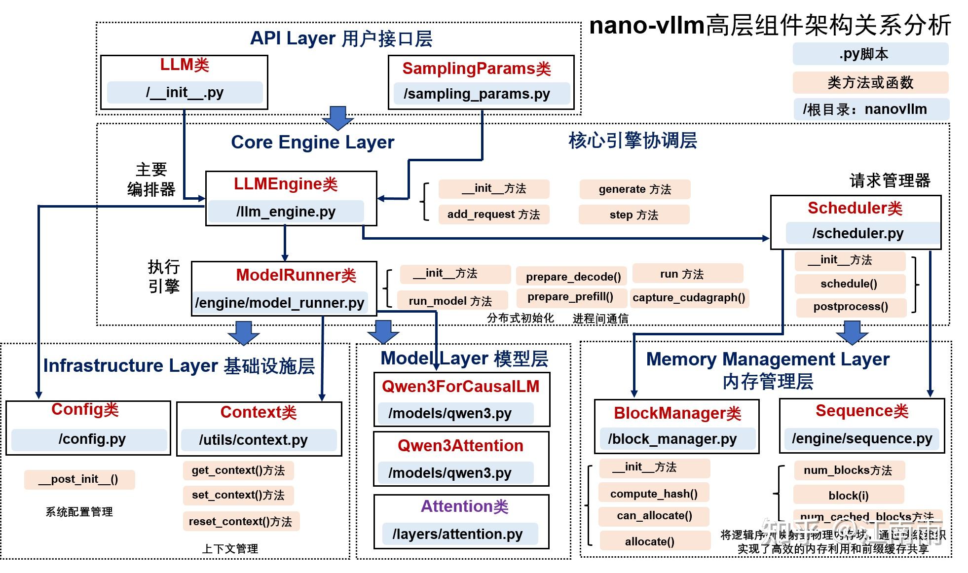 小白想学LLM：nano-vllm项目的高层架构关系梳理笔记 - 知乎