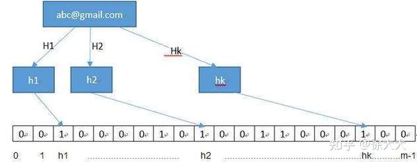 15,python实现布隆过滤器（去重） - 知乎