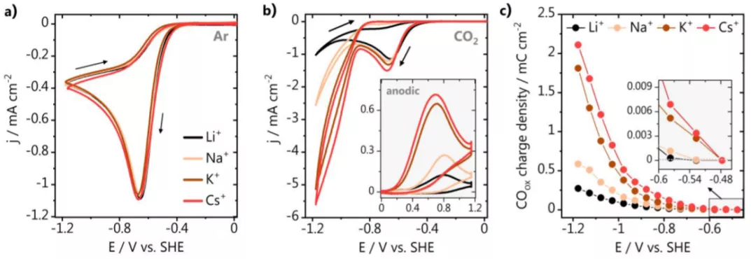 CO2还原今日JACS两连发，高敏锐和Koper团队新发现 - 知乎