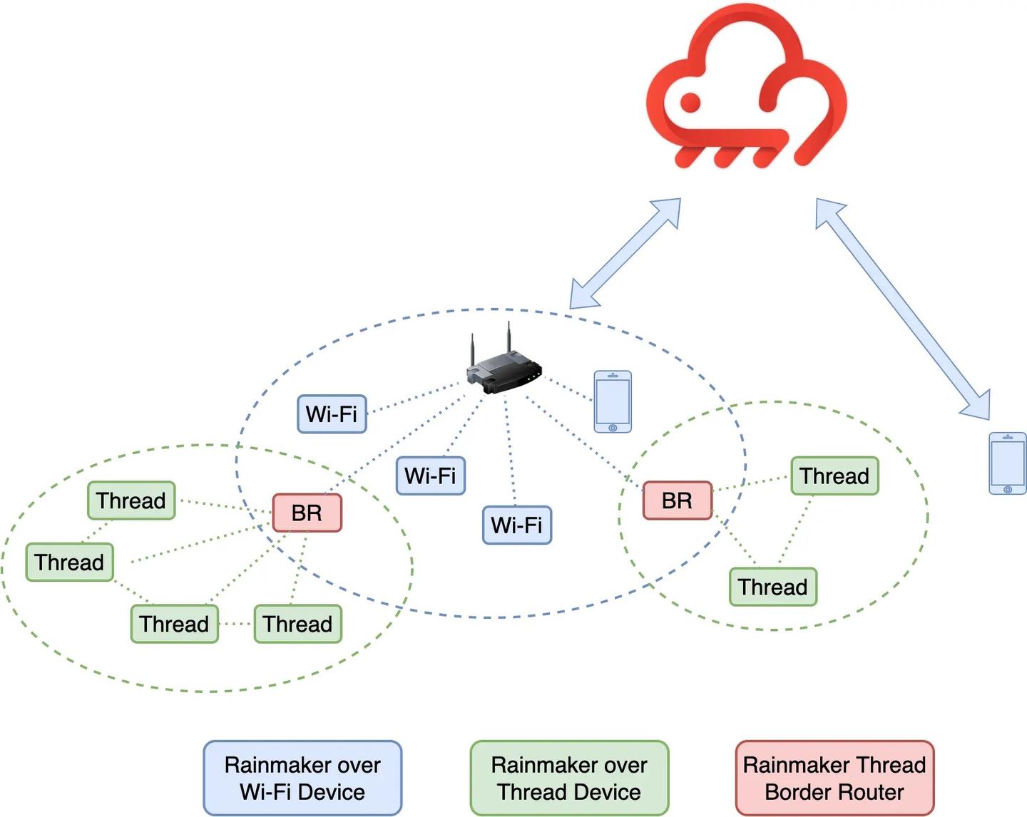 ESP RainMaker® over Thread 解决方案 - 知乎