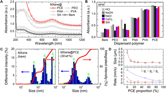 Sci. Adv. ｜梳状聚合物+MXene：兼容的高分散性 - 知乎