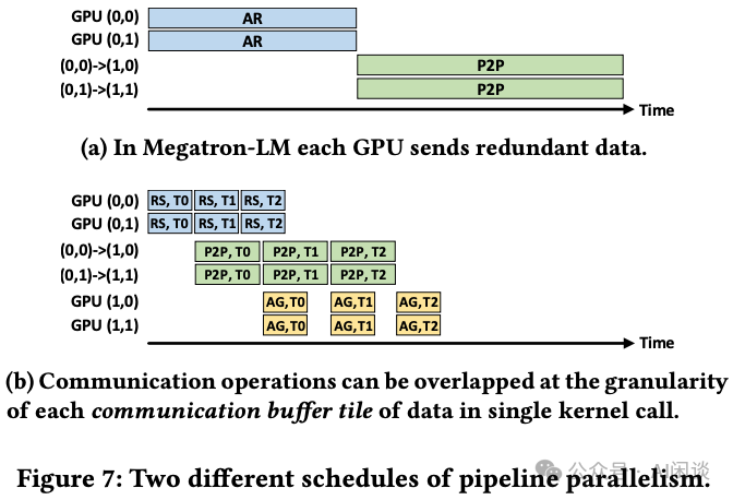 万字综述 LLM 训练中的 Overlap 优化：字节 Flux 等 7 种方案 - 知乎