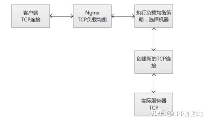 Nginx 配置TCP和UDP负载均衡 - 知乎