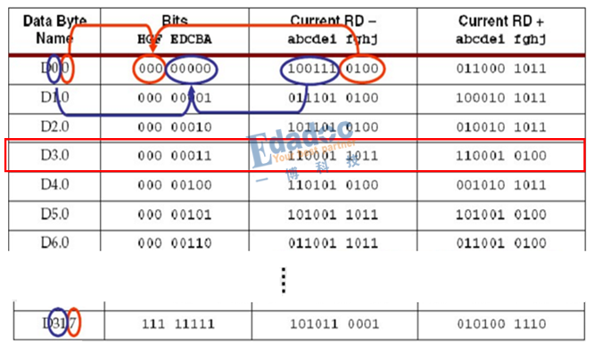 高速信号编码之8B/10B - 知乎
