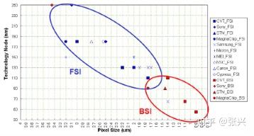 小谈CMOS Sensor 设计之FSI和BSI - 知乎