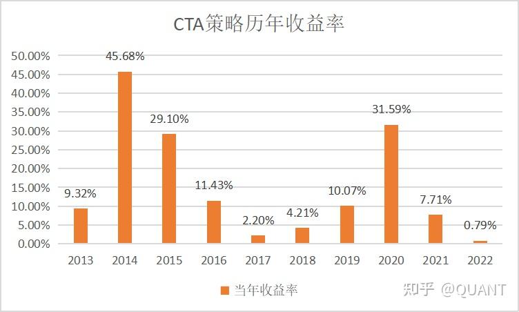 什么是CTA策略？CTA策略分类有哪些？当前值得配置吗？ - 知乎