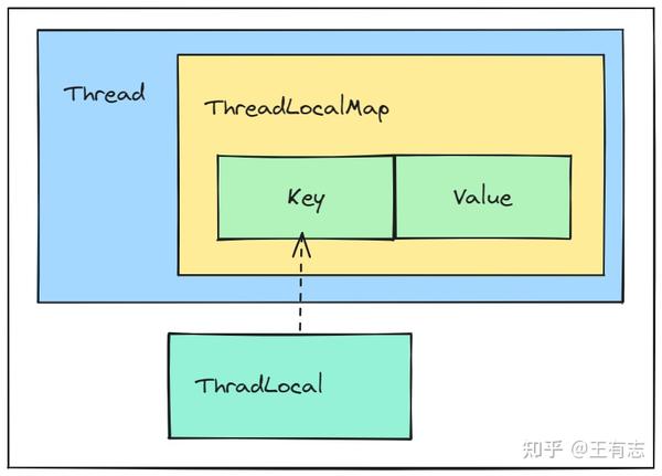 面霸的自我修养：threadlocal专题 知乎 