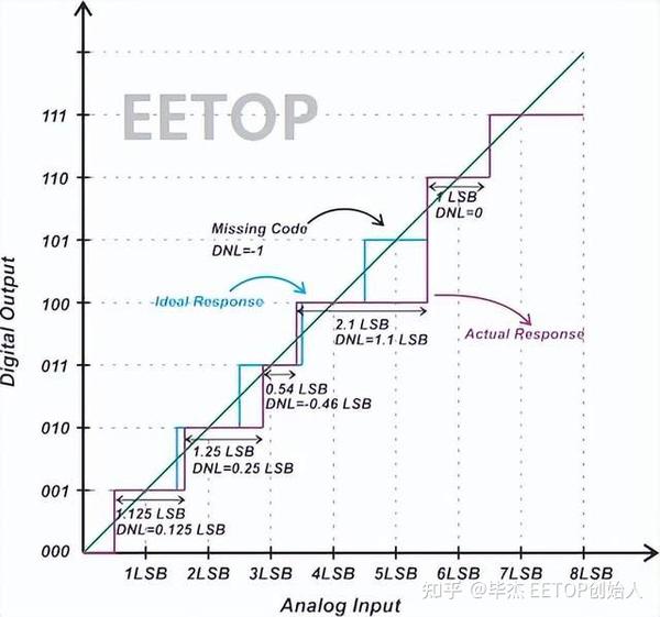 理解ADC微分非线性(DNL)误差 - 知乎