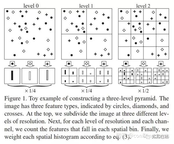 SPP(Spatial Pyramid Pooling)网络 - 知乎