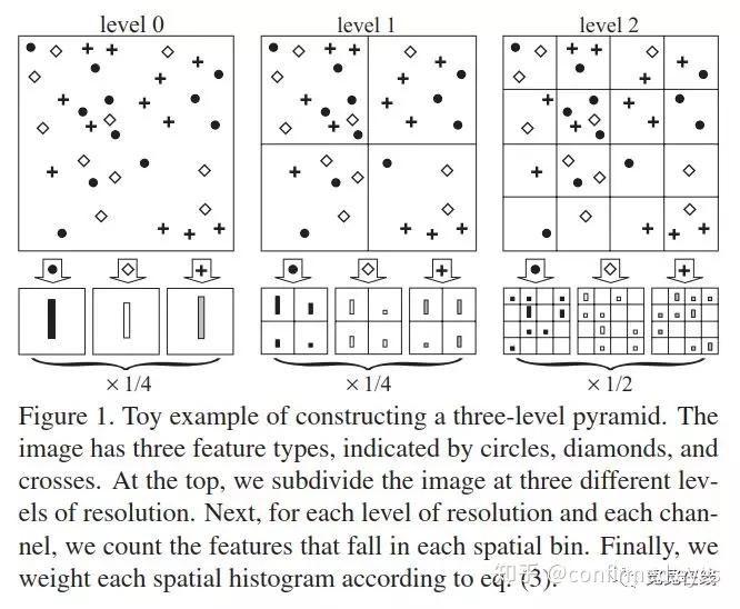 SPP(Spatial Pyramid Pooling)网络 - 知乎