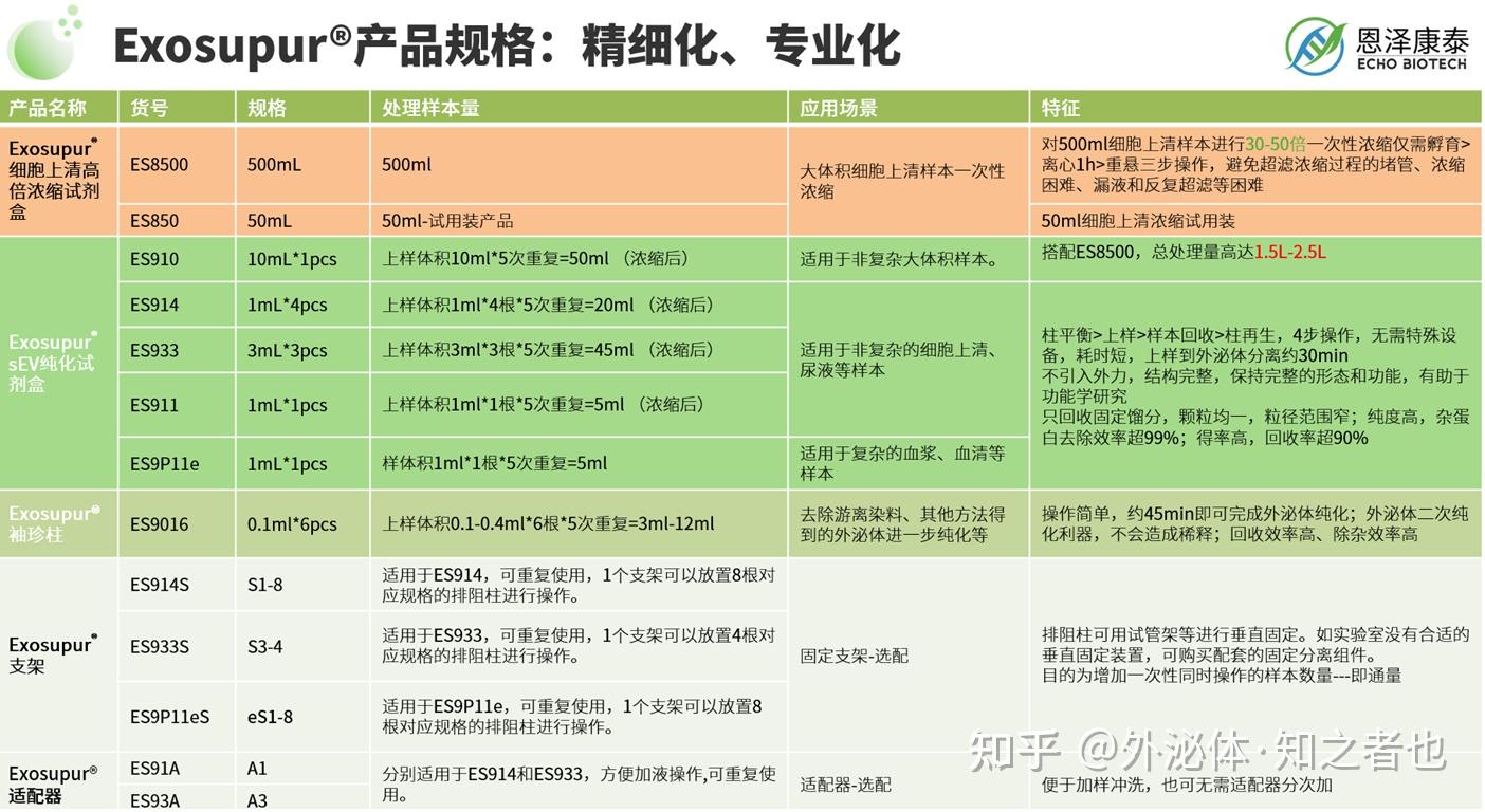 MISEV 2023|超详细解读第2期|EVs分离和表征 - 知乎