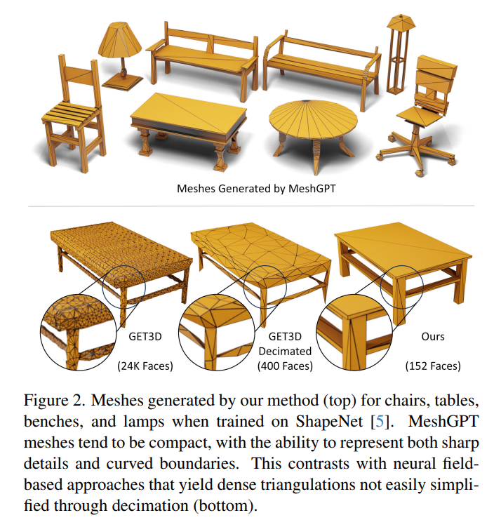 Transformer变革3D建模，MeshGPT生成效果惊动专业建模师，网友：革命性idea - 知乎