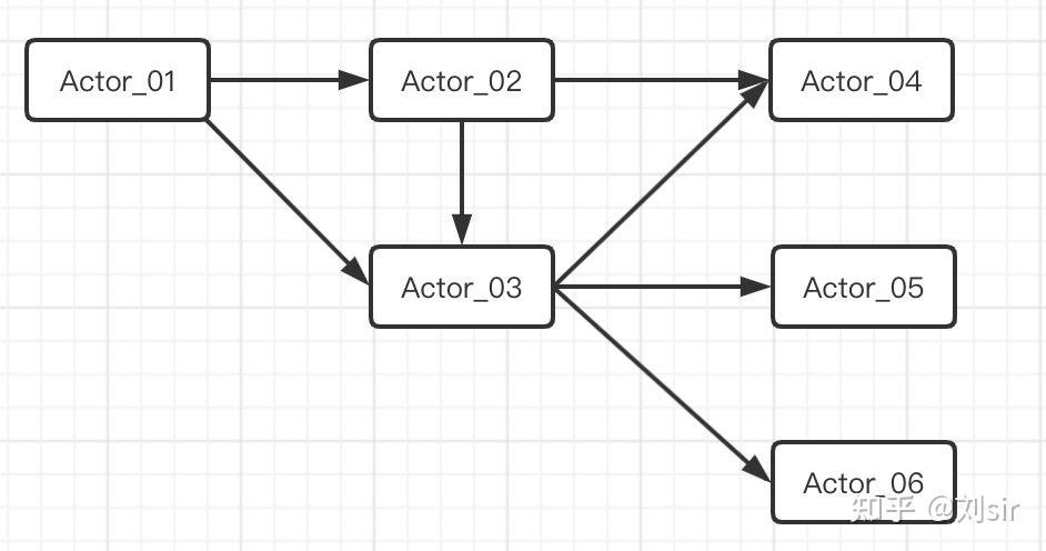 并发模型之Actor和CSP - 知乎