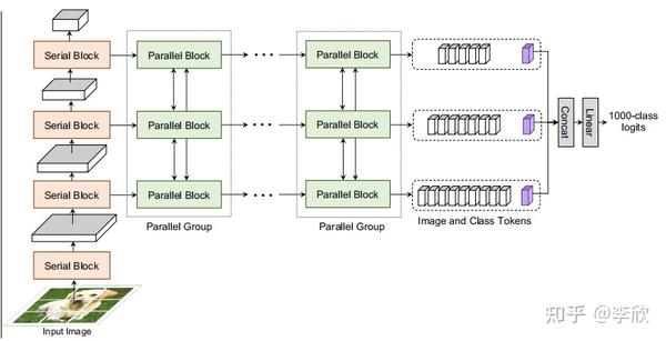 Co-Scale Conv-Attentional Image Transformers - 知乎