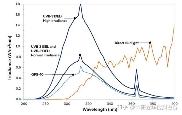 QUV灯管UVA/UVB/UVC和Q-SUN氙弧灯管介绍 - 知乎