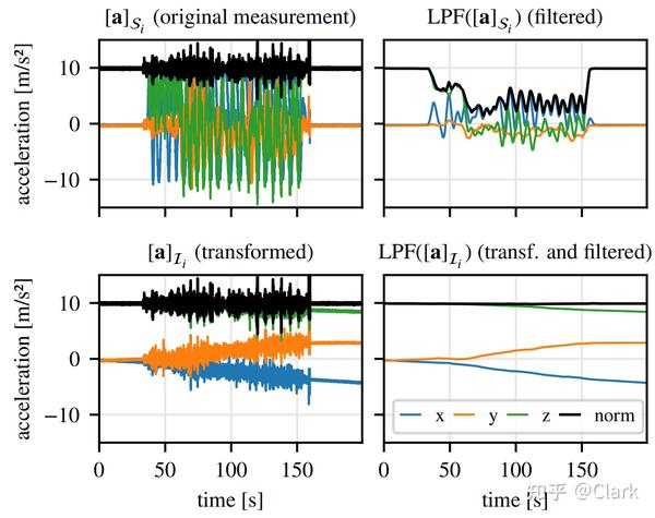 【论文阅读】VQF：Highly accurate IMU orientation estimation with bias estimation and magenetic ...