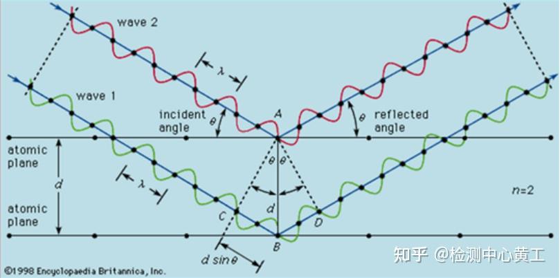 科研神器 | 带你了解X射线衍射仪（XRD） - 知乎