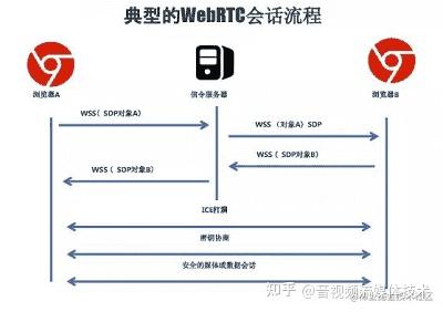 详解WebRTC——网页实时通信技术 - 知乎