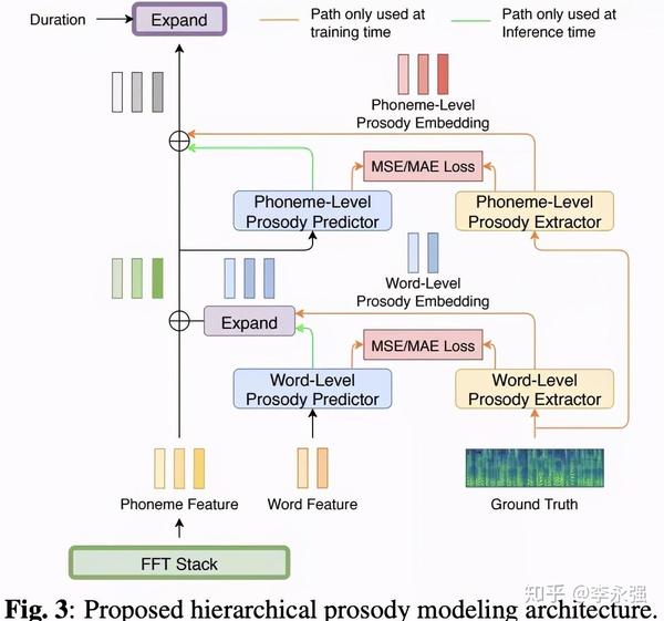 语音合成（TTS)论文优选：prosody modeling - 知乎