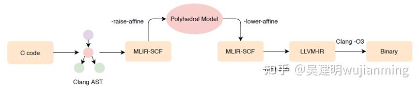 多面体编译技术与示例分析 - 知乎