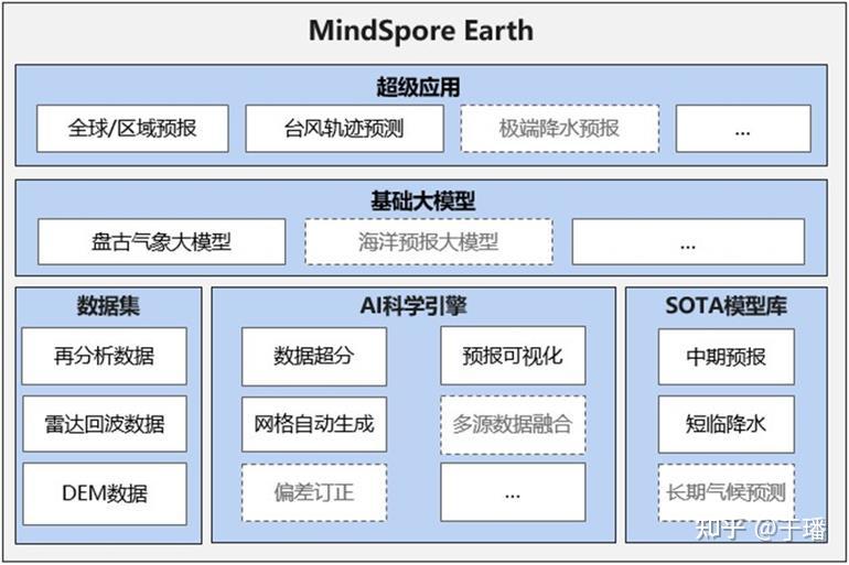 昇思科学计算套件喜迎新成员:mindspore Earth 0 1地球科学套件全新发布 知乎