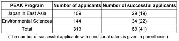 2023年入学｜SGU 本科项目巅峰—东京大学【PEAK】申请要项解析 - 知乎