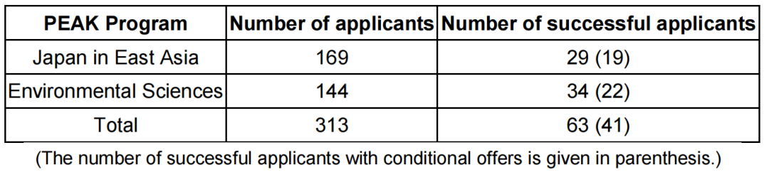 2023年入学｜SGU 本科项目巅峰—东京大学【PEAK】申请要项解析 - 知乎