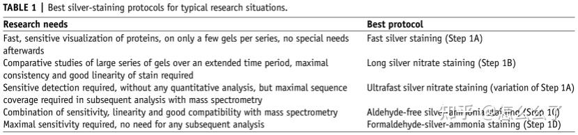 银染的protocol文献-Silver staining of proteins in polyacrylamide gels - 知乎