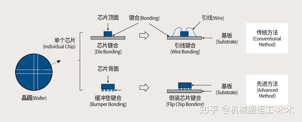 将芯片固定于封装基板上的工艺——芯片键合(Die Bonding) - 知乎
