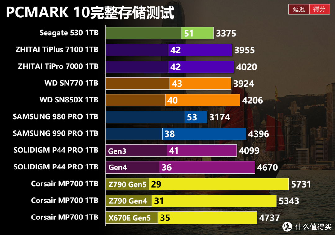 PCIe 5.0有用么？美商海盗船MP700固态硬盘测试报告 - 知乎