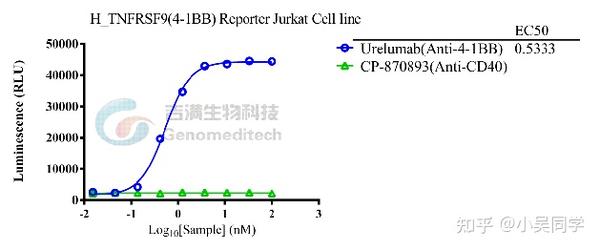 T细胞共刺激靶标：4-1BB - 知乎
