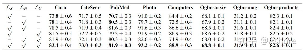 AAAI2022, Simple Unsupervised Graph Representation Learning - 知乎