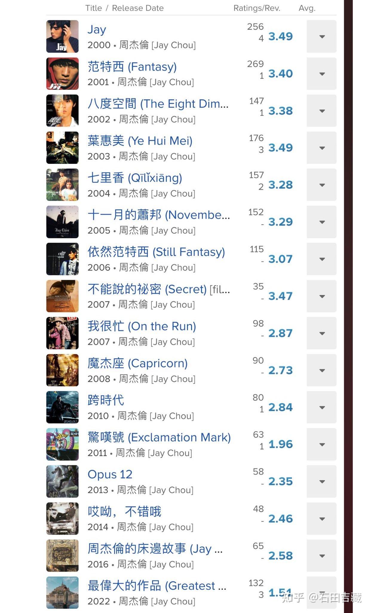 [顺手搬运] 一些华语音乐人的RYM评分 - 知乎