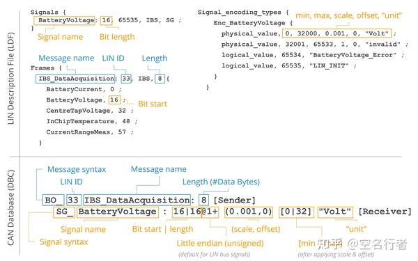 LIN Bus入门 - 知乎