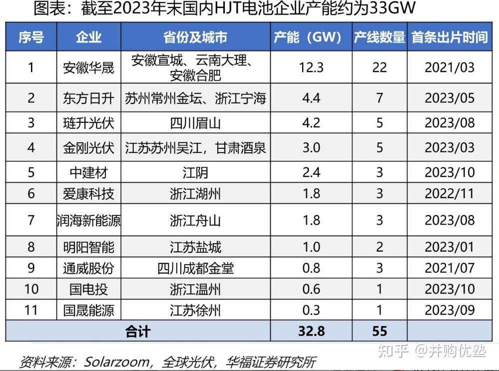 HJT异质结科技地图，HJT电池片产业链跟踪：东方日升、爱康科技、金刚光伏 - 知乎