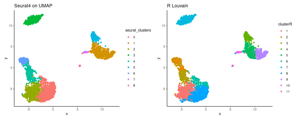 算法 | 单细胞分群与 community detection (社区发现)算法: Louvain 算法 - 知乎