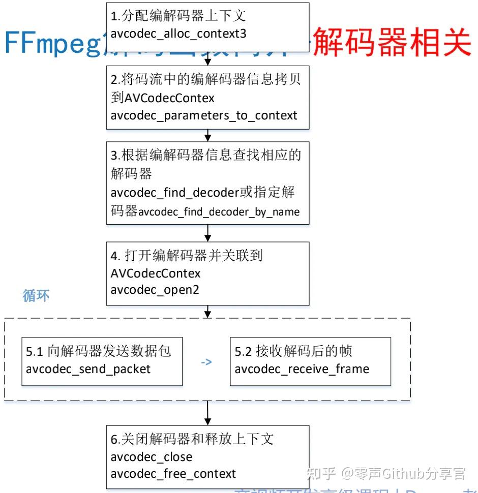 C/C++音视频高级开发FFmpeg编程入门 - 知乎