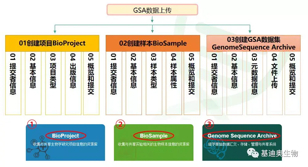 GSA，一个强烈推荐的数据存储平台 ——附详细的转录组、微生物等上传教程 - 知乎