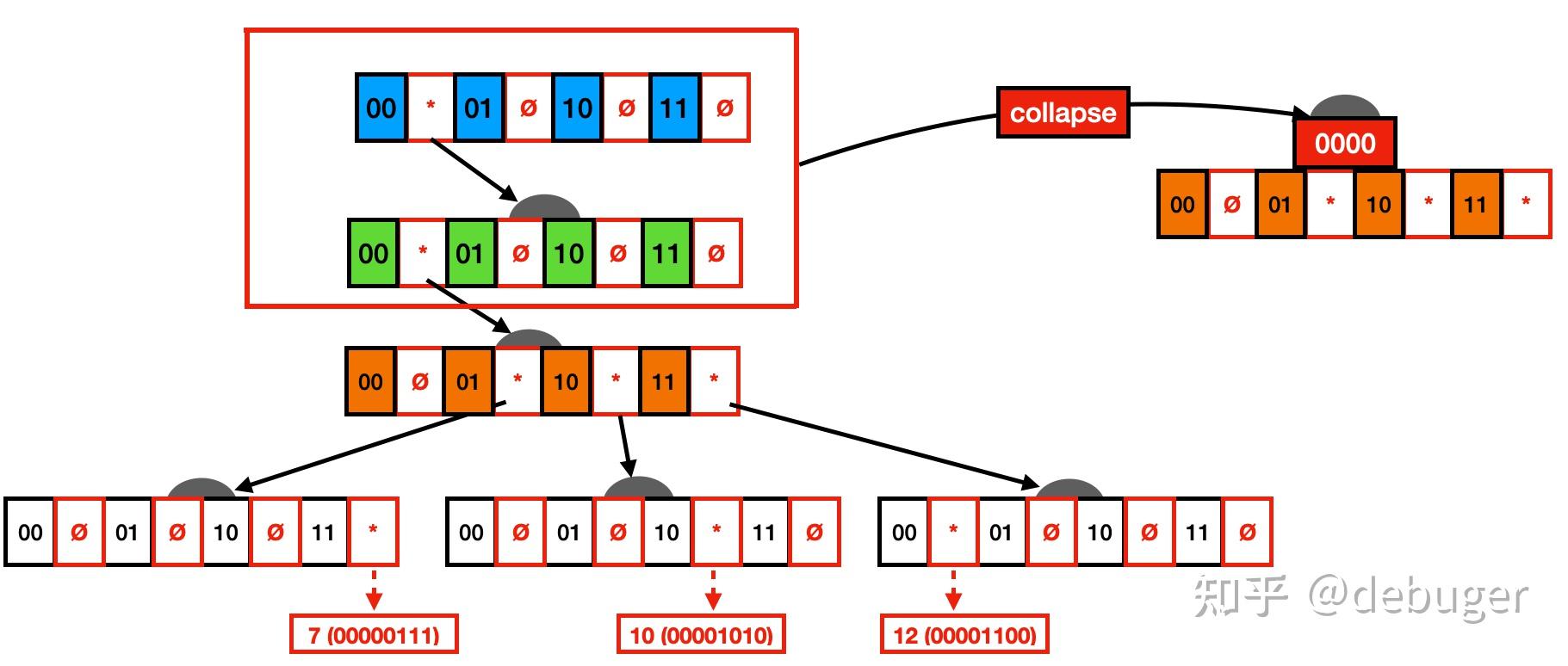 高效内存索引：Adaptive Radix Tree - 知乎
