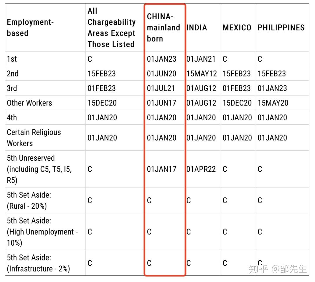 美国移民2024年3月排期：EB-1前进两周，EB-5新政依然无排期！ - 知乎