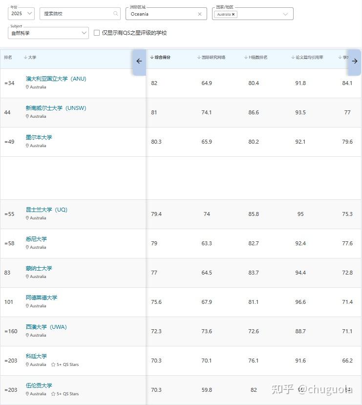 QS2026排名发布：澳洲大学异军突起，留学风向转变？ - 知乎