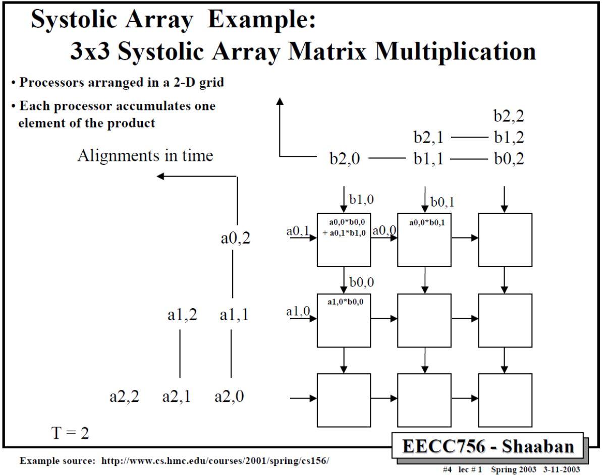 脉动阵列 - 因Google TPU获得新生 - 知乎